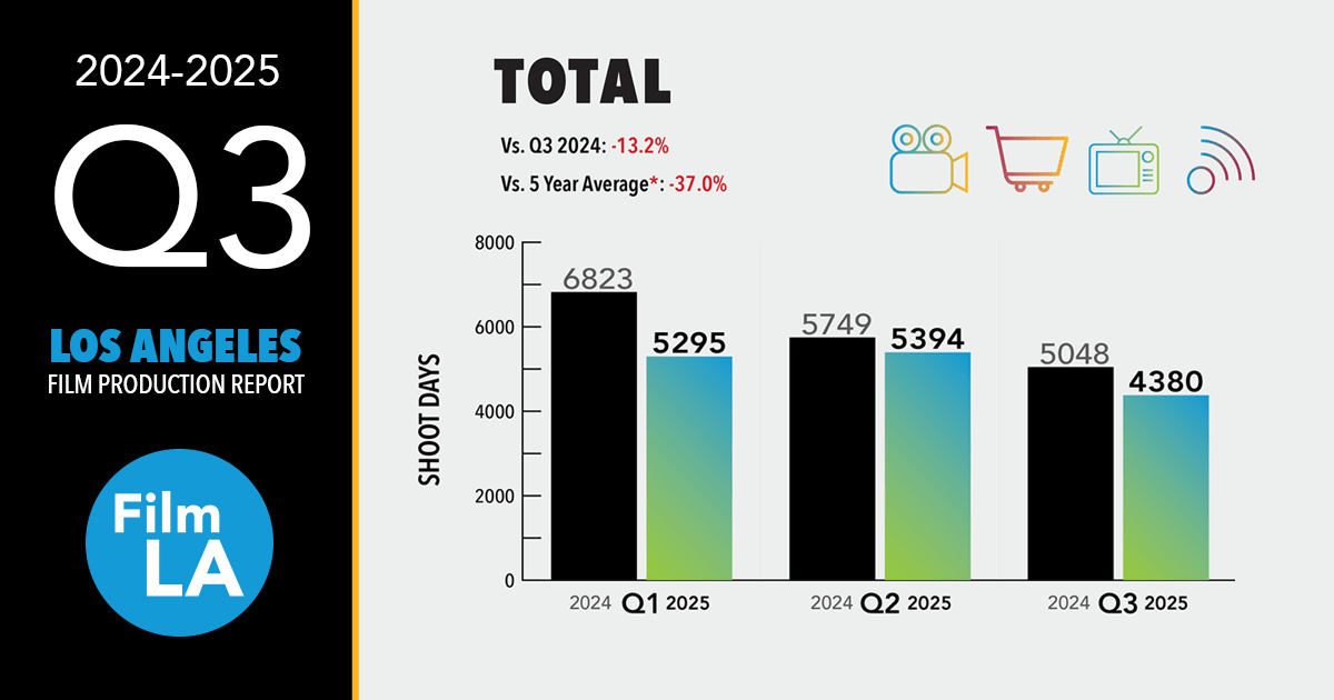 L.A. Area Film Shoot Days Decline in Third Quarter, as New Incentive ...